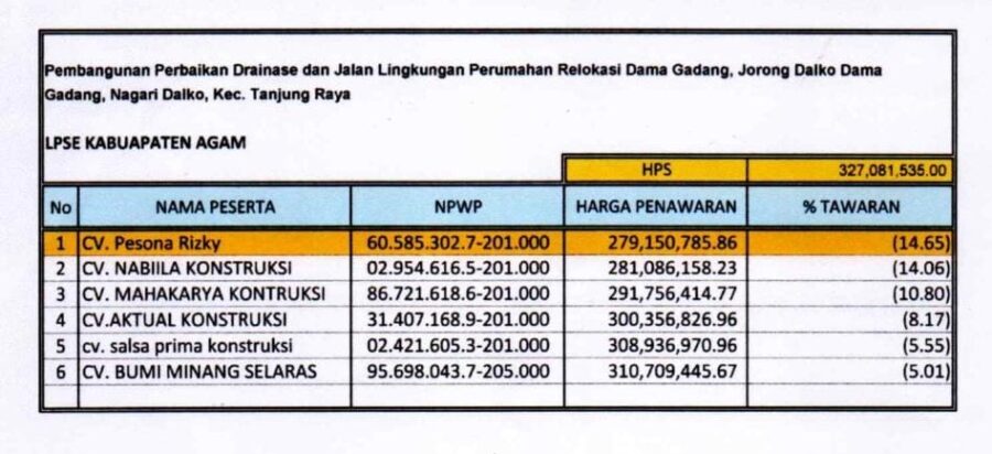 CV.Pesona Rizky Sanggah Panitia Lelang“ Serempet “ Pembangunan Mesjid ...
